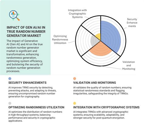 True Random Number Generator Trng Market Size Share And Trends 2030