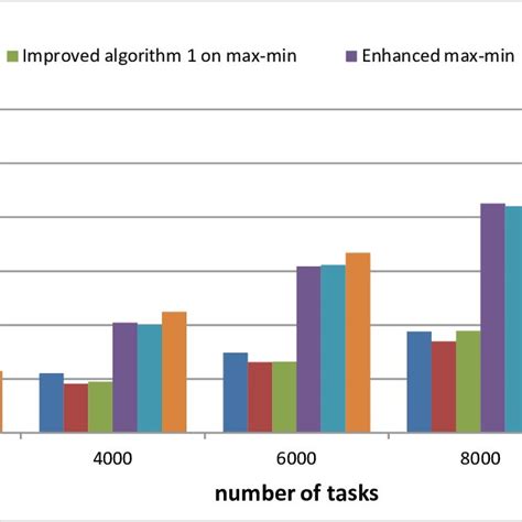 The Number Of Tasks Versus The Makespan For M 100 Download Scientific