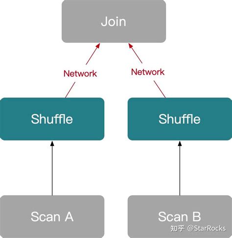 Starrocks 查询调度源码解析 知乎