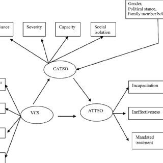 Conceptual Model Predicting Attitudes Toward Treatment Of Sex Download Scientific Diagram