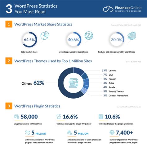51 Wordpress Statistics You Must Read 2024 Data Analysis And Market
