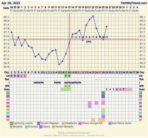 12th Cycle Bfn Officially 1 Year Of Unprotected Sex Rtfabchartstalkers