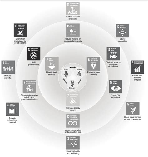 Impacts Of The Few Nexus Approach On The Sdgs Download Scientific Diagram