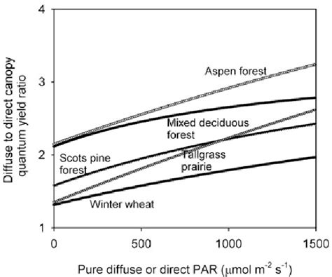 Figure From Advantages Of Diffuse Radiation For Terrestrial Ecosystem Productivity Semantic