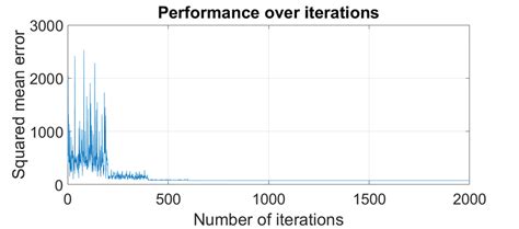 Performance Plot Of Monte Carlo Method Download Scientific Diagram