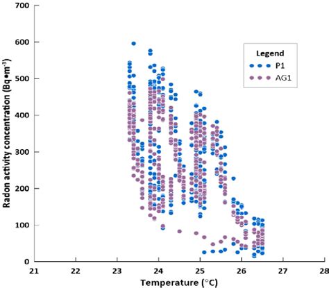 Radon Activity Concentration Bq M −3 As Function Of The Temperature Download Scientific