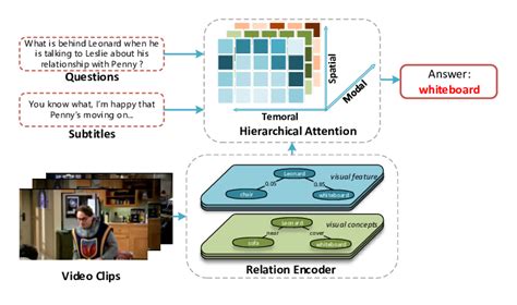 The Illustration Of Relation Aware Hierarchical Attention Framework