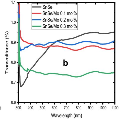 Plot Of A Absorbance B Transmittance And C Reflectance As A Function
