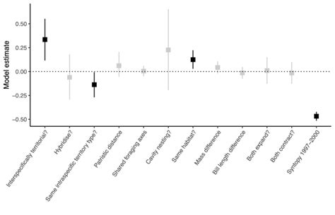 Coefficient Estimates From A Logistic Regression Phylogenetic Download Scientific Diagram