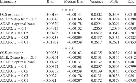 Simulation Results Where « I Are I I D Truncated T Distributions Download Table
