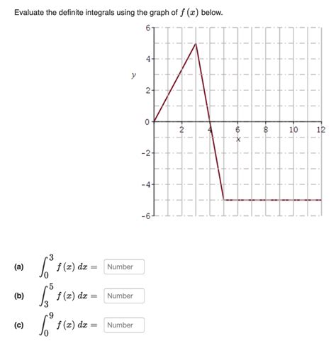 Solved Evaluate The Definite Integrals Using The Graph Of