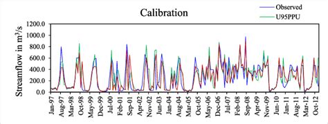 Swat Model Calibration Observed And Simulated Streamflow Comparisons
