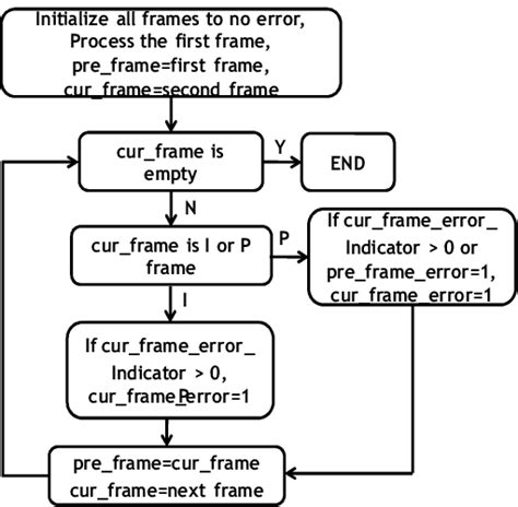 frame error detection algorithm download scientific diagram
