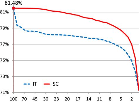 Average Classification Accuracies For Different Warping Window Widths