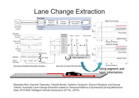 Semantic Segmentation Of Driving Behavior Data Double Articulation Analyzer And Its Application