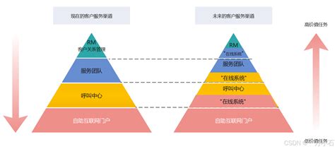 企业架构系列（21）archimate建模adm阶段a：架构愿景 csdn博客