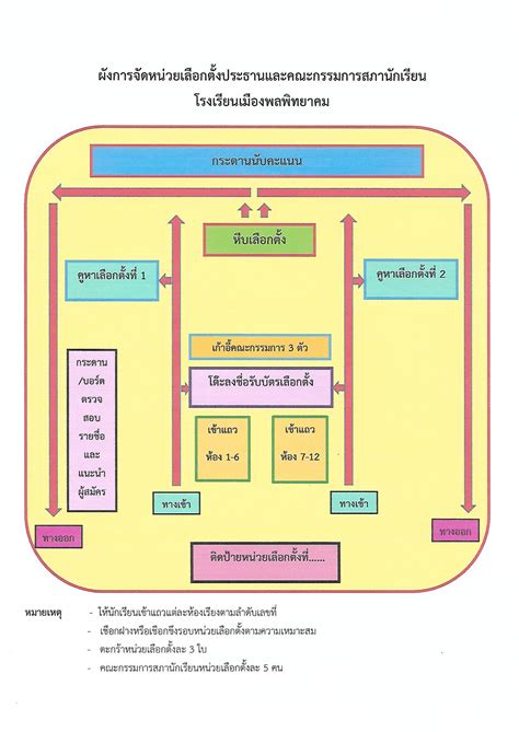 แผนผังหน่วยเลือกตั้งปร สภานักเรียน โรงเรียนเมืองพลพิทยาคม