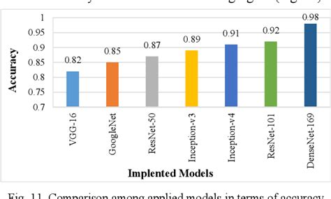 Figure 11 From A Comparative Analysis Of Deep Learning Models Towards Precise Recognition Of