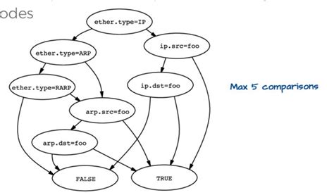 Notes On BPF EBPF