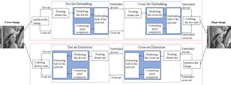 Figure 1 From Pixel Complexity Sorting Embedding For Reversible Data Hiding Based On Elastic Net