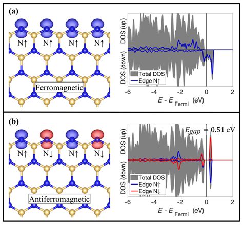 The Ferromagnetic A And Antiferromagnetic B N Terminated Zigzag