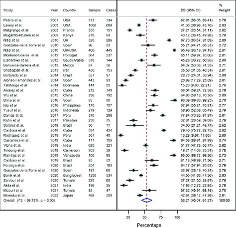 Forest Plot Random Effects Model Of The Diabetic Foot At Risk Of Download Scientific Diagram