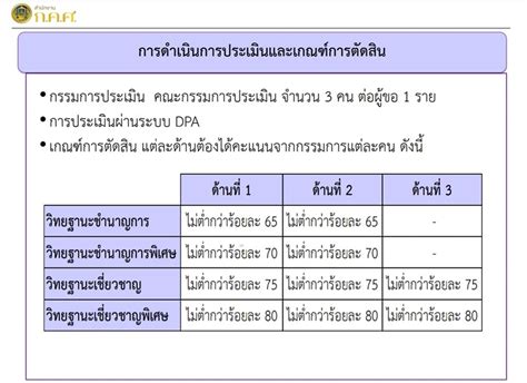 การประเมินและเกณฑ์ตัดสิน ผ่านระบบ Dpa 2566