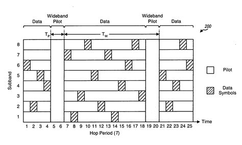 Fast Frequency Hopping With A Code Division Multiplexed Pilot In An