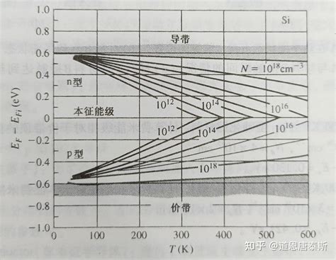 【半导体基础 器件】13费米能级的确定 知乎
