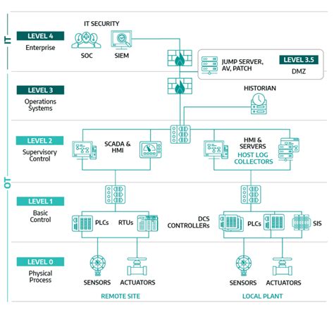 Modern Operational Technology Ot Components Systems Network