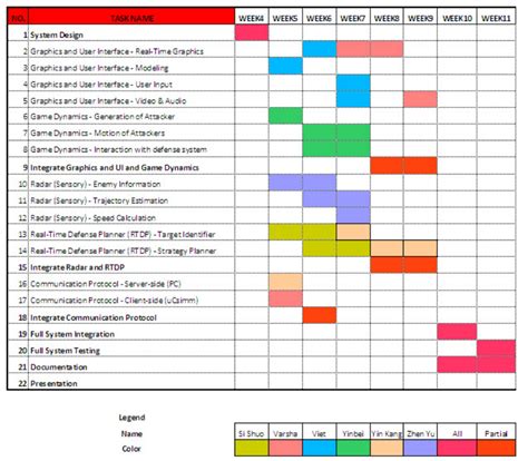 Gantt Chart Game Jfreechart Gantt Chart Sample Gantt Chart Chart Java