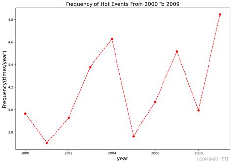 将连续5天日平均气温均大于20°的一段时期识别为热浪，请根据热浪定义识别热浪事件画出区域内平均的每年热浪发生天数的时间序列图 2