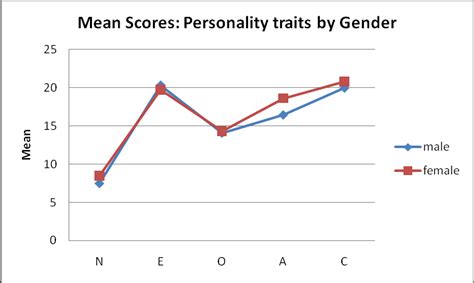 Personality Traits By Gender Download Scientific Diagram