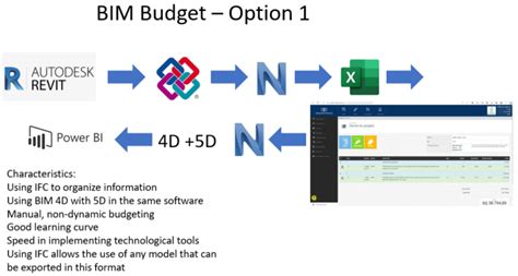 First Steps To Deliver Bim Based Construction Cost Estimation Bim 5d
