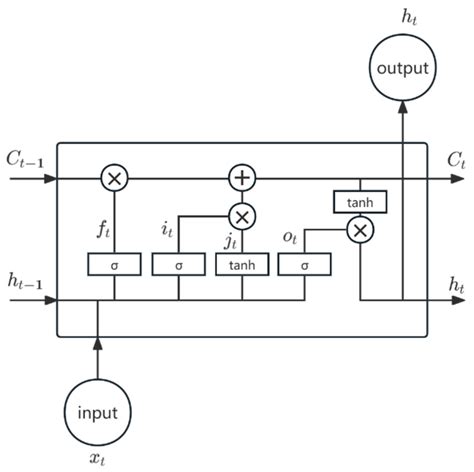 Architecture Of An Lstm Cell Unit Download Scientific Diagram
