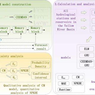 Flood Prediction And Analysis Download Scientific Diagram