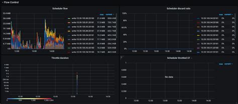 what does flow control mean in tikv detail grafana translated tidb