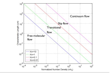 Particle Tracing For Fluid Flow