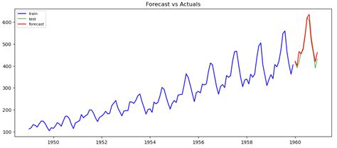 Time Series With Statsmodels Basic Concepts Needed For Forecasting 2 By Vitomir Jovanović
