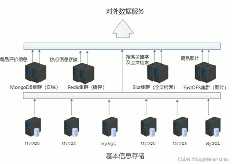 认识NoSQL和Redis redis和nosql CSDN博客