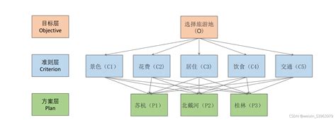 层次分析法（ahp）算法简介层次分析法简 Csdn博客