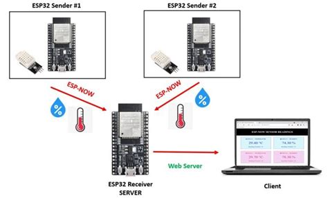 Esp32 Esp Now And Wi Fi Web Server Using Arduino Ide