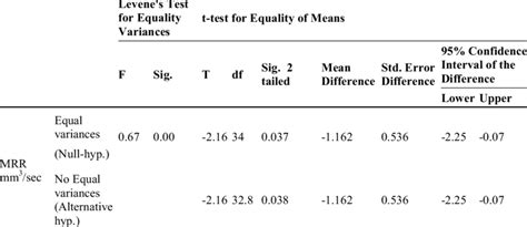 T Independent Statistical Test For Equality Means Of Mrr Mm 3 Sec Download Scientific Diagram
