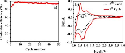 A Plot Of Coulombic Efficiency Vs Cycle Number Shown Up To 50