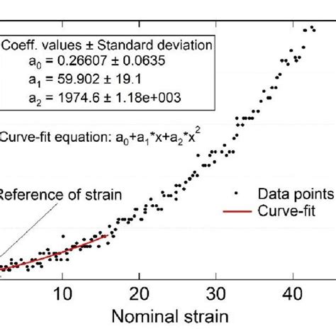 3 Initial Tangent Modulus In Kpa For Uniaxial Stress Strain Curves Download Scientific