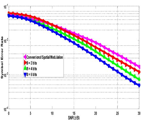 Performance Of Symbol Error Rate Versus Snr As A Variation Of The Download Scientific Diagram