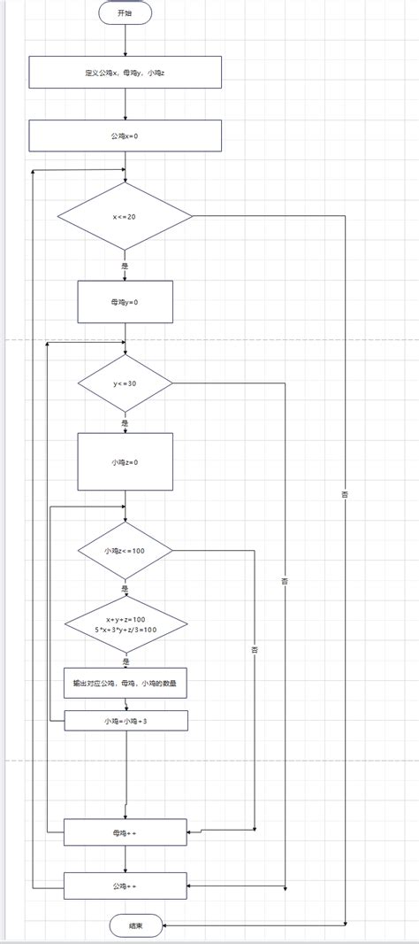 C语言趣味编程（1）百钱百鸡 连师傅只会helloword 博客园