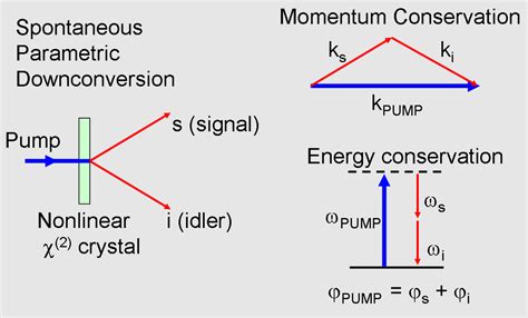 Spontaneous Parametric Down Conversion Spdc Optics And Ultrafast Spectroscopy Laboratory