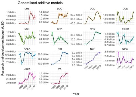 Tidytuesday Fitting Multiple Time Series Models Using Purrr · Sean Meling Murray