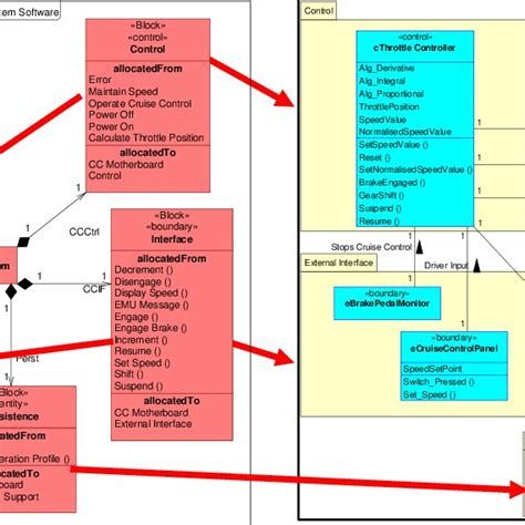 Mapping From Virtual Blocks To Uml Packages And Hardware Platform